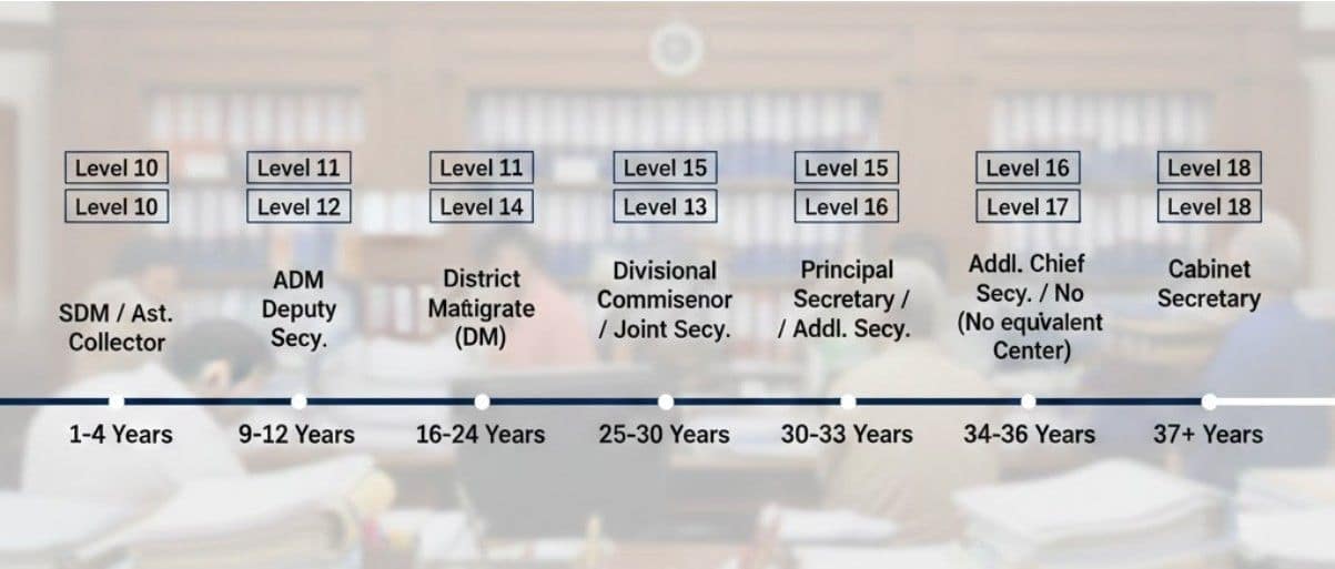 IAS Promotion Chart (2026): Ranks, Promotions & Pay Scale